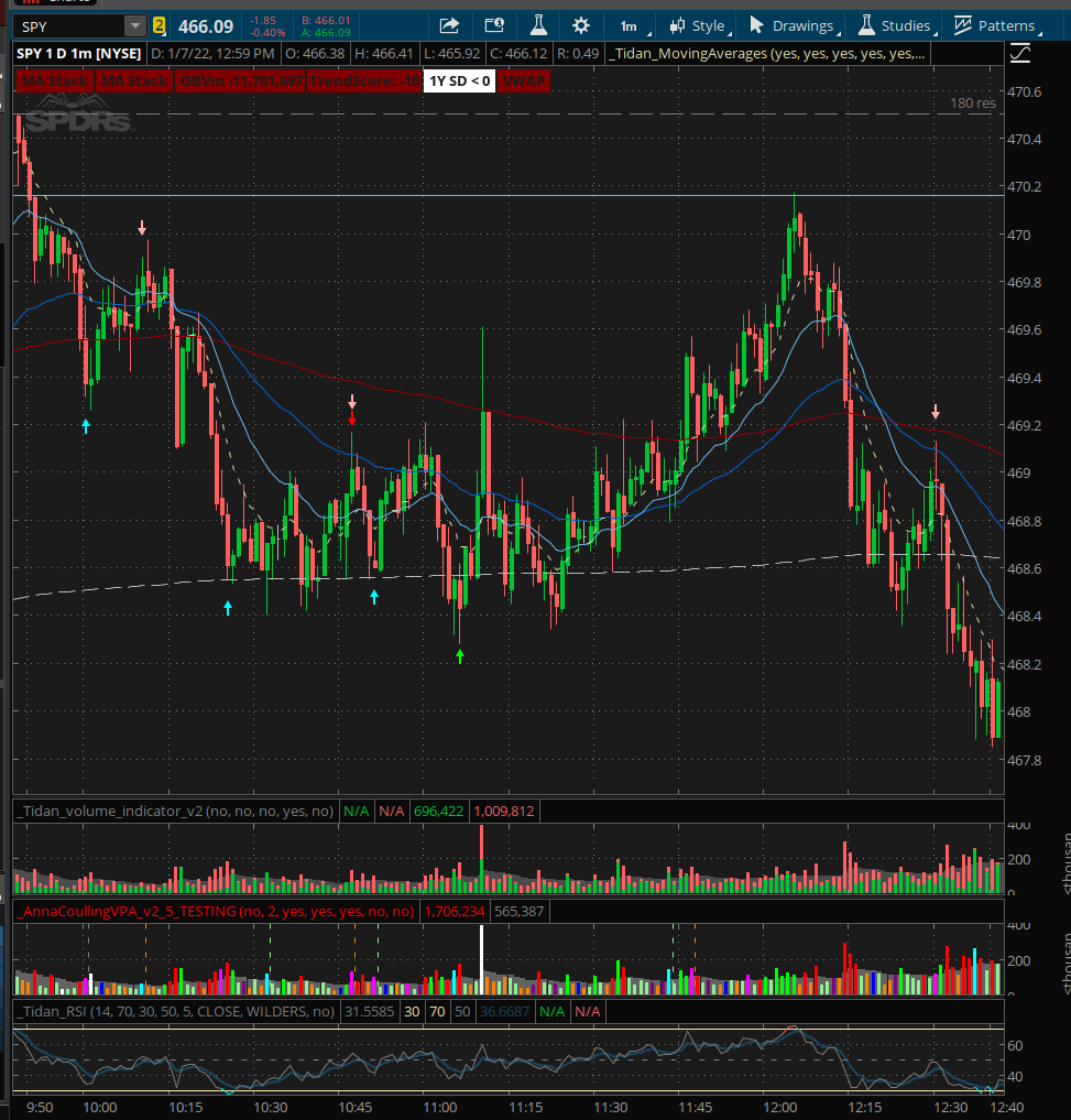 Anna Coulling Volume Price Analysis For ThinkOrSwim UseThinkScript